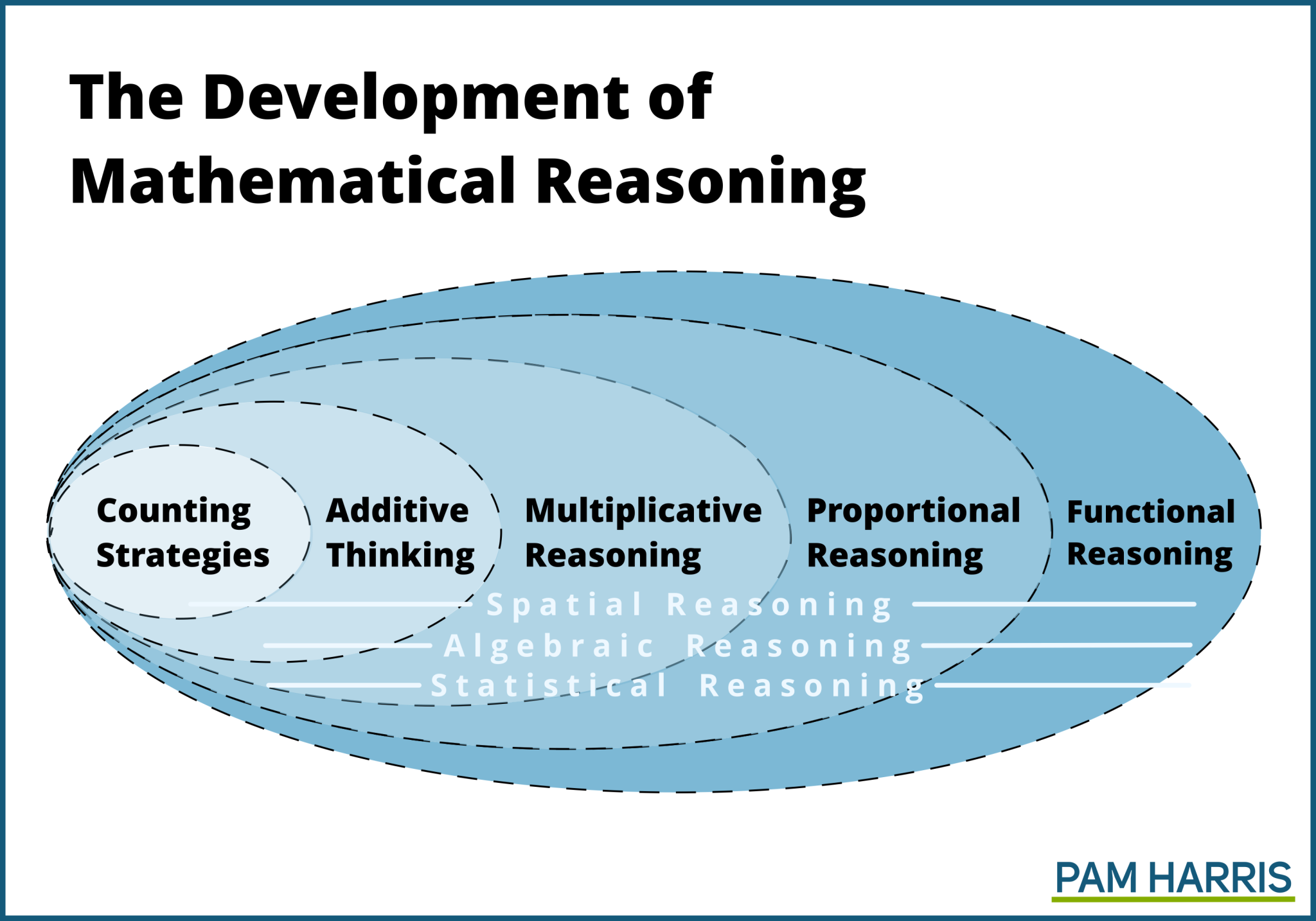 Forefront Education - Introduction to Fractional Reasoning